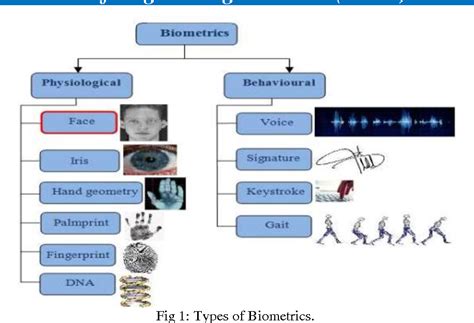 Figure 1 From Improve Face Recognition Rate Using Different Image Pre