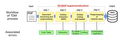 Guideline For Data Correction SuperCon Documentation