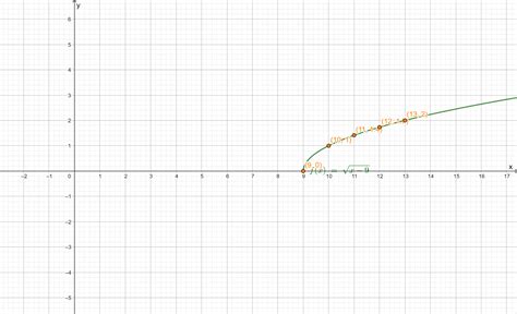 Find The Domain Of The Function Then Sketch Its Graph And F Quizlet