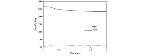 Specific Loss Factor Of Energy Dissipation Profile Of Symmetric And Download Scientific Diagram
