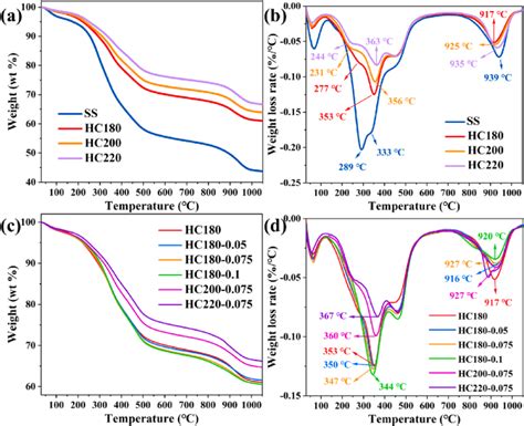 Thermal Decomposition Profiles For Ss And Hc Under Co 2 Atmosphere