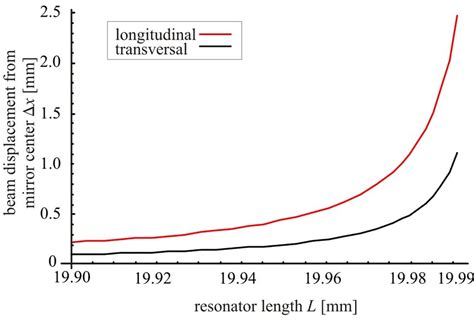 8 The Figure Quantifies The Misalignment Of The Optical Axis Caused By Download Scientific