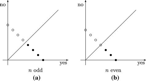 Binary Dichotomous Simple Majority Voting Rule Download Scientific