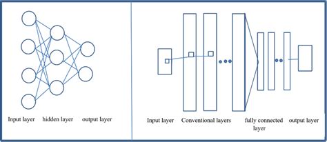 the differences architecture between a simple mlp and a cnn download