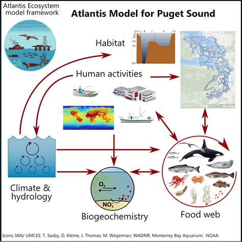 Github Atlantis Amps Psatlantismodelupdates Updates To The Atlantis