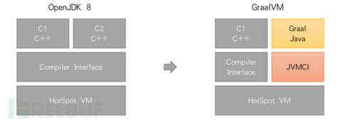 初步探索graalvm 云原生时代jvm黑科技 freebuf网络安全行业门户