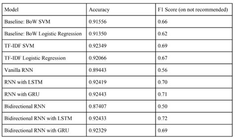 Game Review Classification