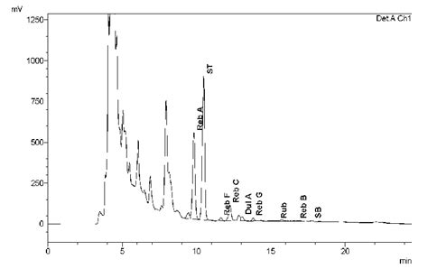 Example Of The Separation Of A Crude Stevia Leaf Extract Without Spe Download Scientific