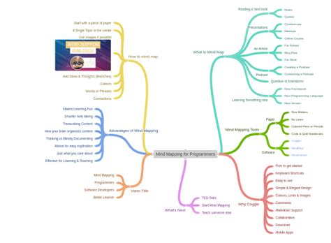 Mind Mapping For Programmers Why Coggle Easy To Use Simple