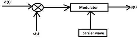 Ds Bpsk Modulator From Fig 13 C T Is Spreading Codes We Assume Download Scientific Diagram