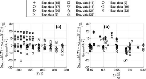 Relative Deviation Of Calculated From Measured Data Over T A And