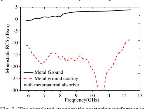 Figure 3 From An Overview Of Metamaterial Absorbers And Their Applications On Antennas