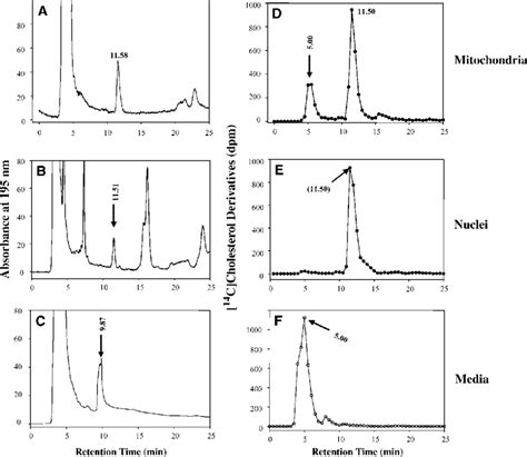 Hplc Analysis Of The Cholesterol Derivatives Extracted From Nuclei Download Scientific Diagram