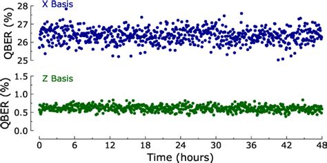 Figure 4 From Measurement Device Independent Quantum Key Semantic Scholar