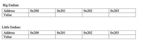 Solved Assume An Int Variable X Has 4 Byte Representation
