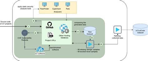 Guru Bhandari On Linkedin Iotvulcode Ai Enabled Vulnerability