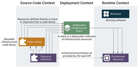 Infrastructure As Code