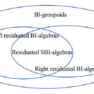 The Relationships Among Some Algebraic Structures Download Scientific Diagram
