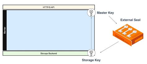The Hashicorp Vault Adoption Guide