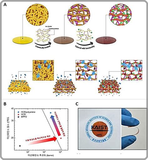 Kaist 단순 공정으로 기체 혼합물서 이산화탄소 분리 성공 공감언론 뉴시스