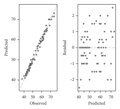 Left Predicted Versus Observed Cs Values For Concrete Datasets Right Download Scientific
