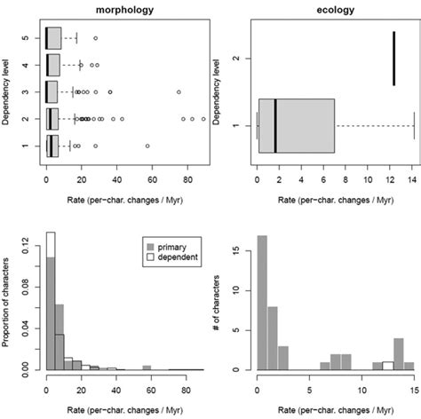 Rate Distributions For Morphological And Ecological Data Sets