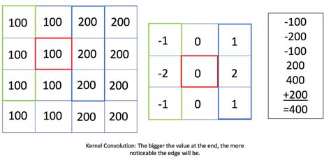 Understanding Edge Detection Sobel Operator