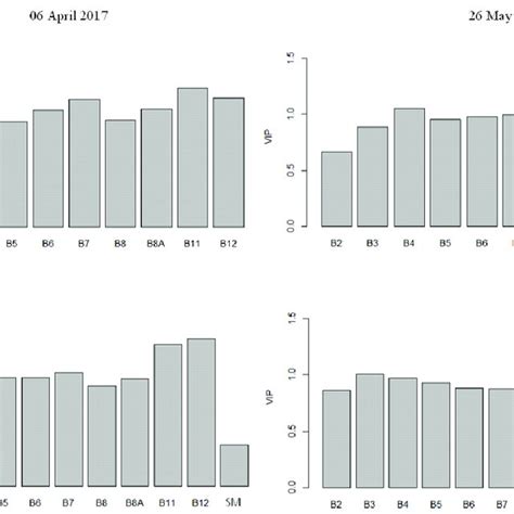 Variable Importance Vip Of Plsr Models Considering S2 Spectral Bands