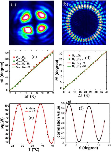 Experimental Data A And B Show The Interference Patterns For L Download Scientific