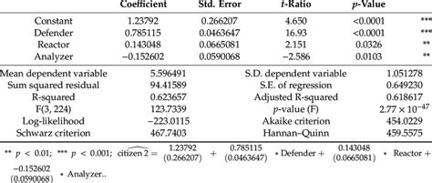 model 2 ols using observations 1 228 dependent variable citizen 2