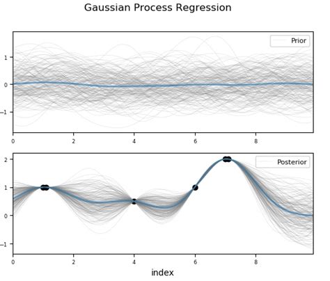 高斯核函数初始化邻接矩阵 高斯过程回归（gaussian process regression） csdn博客