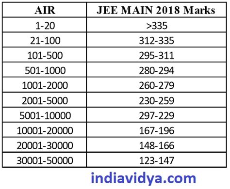JEE Main Cut Offs Marks And Ranks Predictions India Vidya