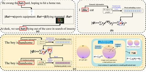 quantum inspired interpretable deep learning architecture for text