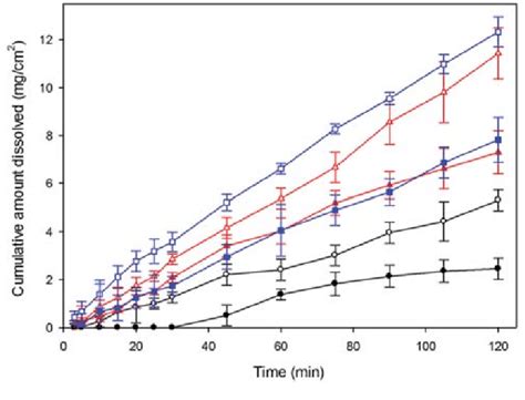Intrinsic Dissolution Rate Idr Profiles Of Ago Black Circle