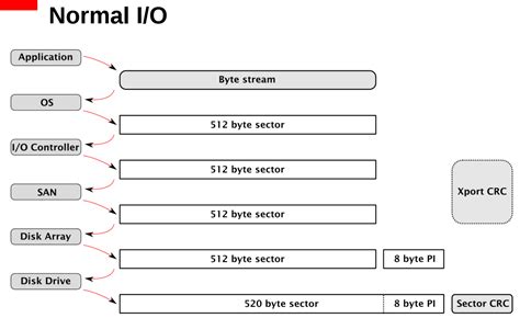 Notes About Data Integrity Fielddif And Data Integrity Extension Dix