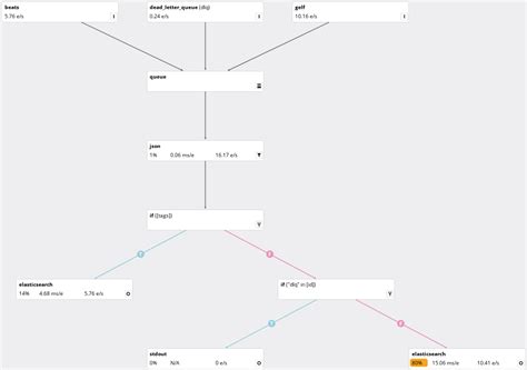 Configuring Logstash To Use Dead Letter Queues Logstash Discuss The Elastic Stack