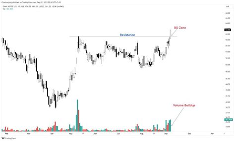 Strong Breakout Stocks Rinvestmentstrading