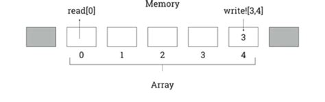 Data Structures Searching Flashcards Quizlet