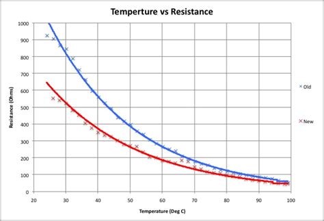 Diary Of An Mgb Temperature Sensor