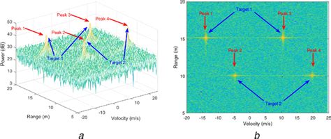 2d‐fft result when two targets exist in different distance a side
