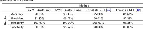 Table 2 From Human Fall Detection On Embedded Platform Using Depth Maps And Wireless