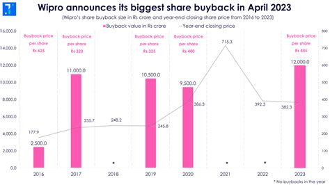 Are Wipro S Multiple Share Buybacks A Bad Idea