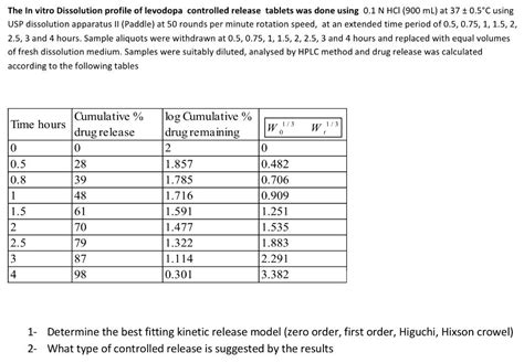 Solved The In Vitro Dissolution Profile Of Levodopa