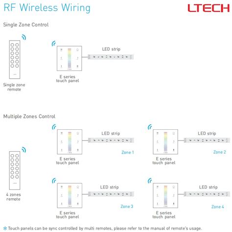 LTECH RF Touch E4 Power Panel LED Controller