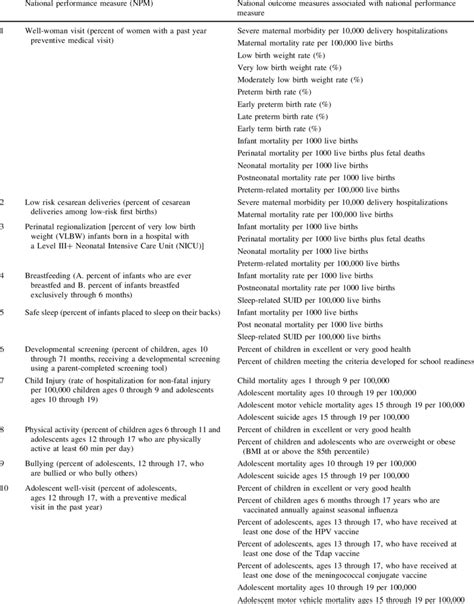 Performance Measure Framework Association Between National Performance Download Table