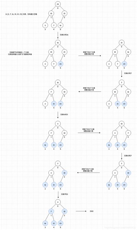 大顶堆的构建、排序过程构造大顶堆的算法 Csdn博客