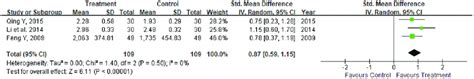 Forest Plot Showing The Effect On Fvc Download Scientific Diagram