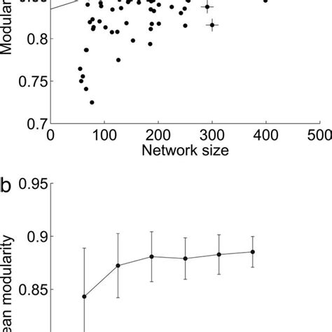 Modularity Scores Vs Network Size A Modularity Vs Network Size