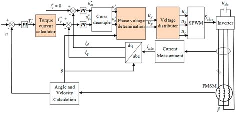 Electronics Free Full Text A Fault Tolerant Control Method For A Pmsm Servo Drive System