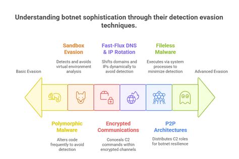Botnets Structure And How To Disrupt Them